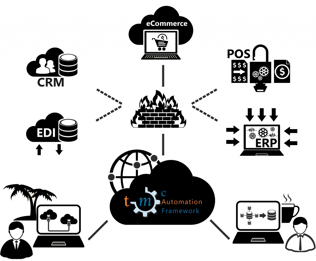 TMC Automation Framework | ERP Software implementation
