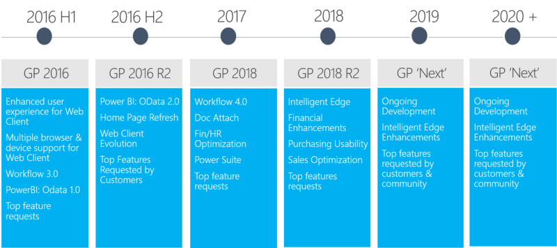 Microsoft Dynamics GP Overview | Product subscription and modules