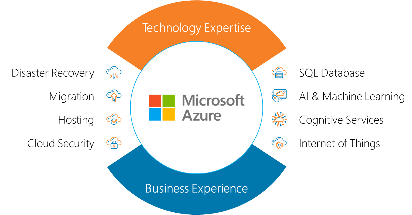 Azure Cloud Services | Unleash the power of the Microsoft Cloud
