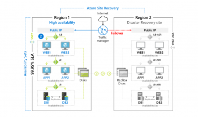 Microsoft Azure Site Recovery | Build your Disaster Recovery Plan