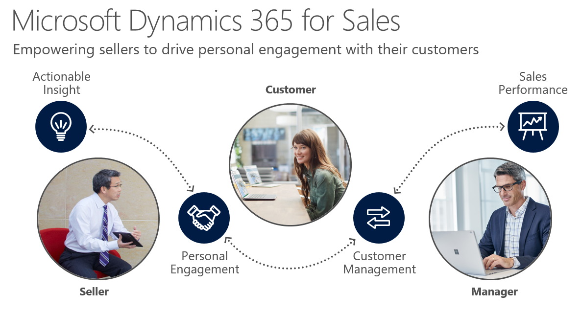 LinkedIn and Office Integrations for Sales Team within Dynamics 365 EE ...