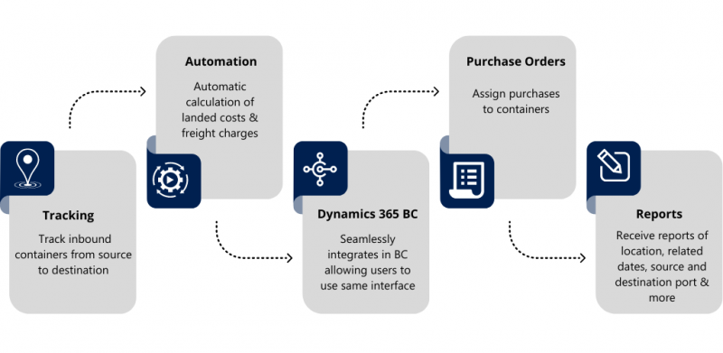 TMC’s Container Management Solution