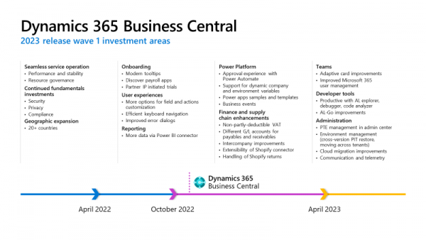 Dynamics 365 Business Central | Capabilities & Features