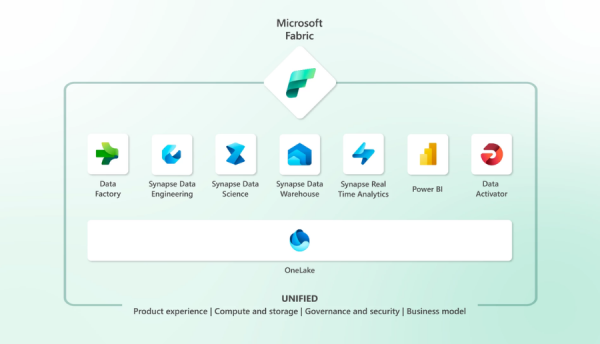 Microsoft Fabric Definition | Technology Management Concepts