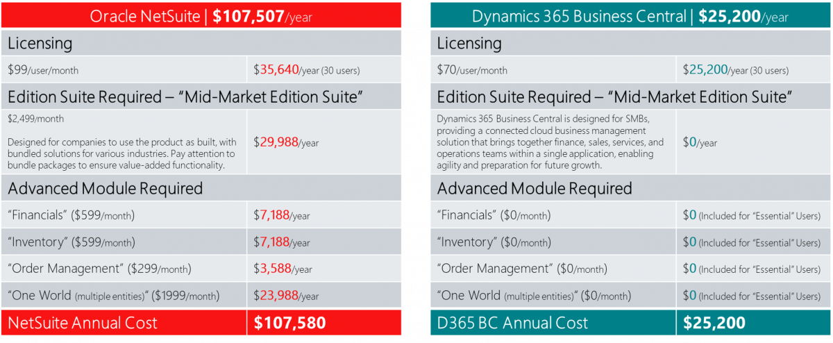 Dynamics 365 vs. Netsuite: What You Need to Know