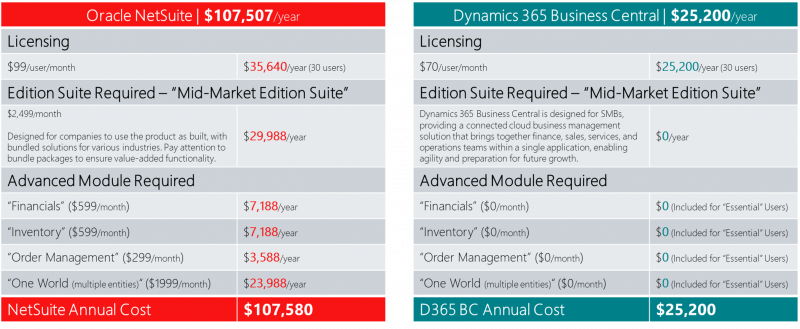 Dynamics 365 vs. Netsuite: What You Need to Know